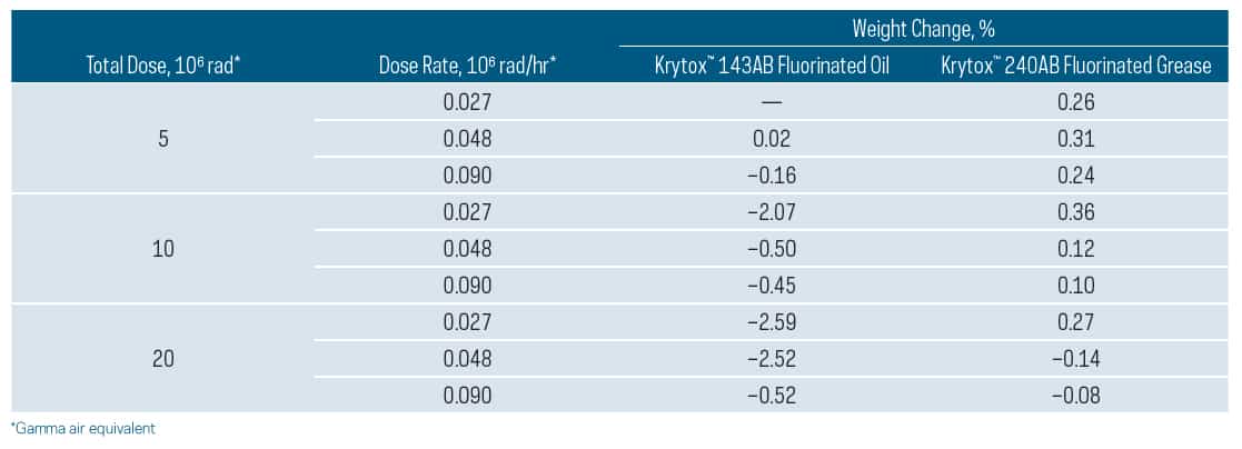 Radiation Stability